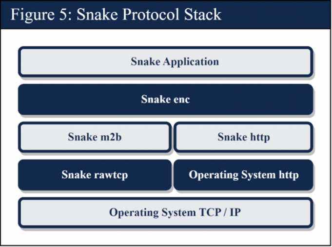 Snake: Global Russian cyberespionage platform disrupted by US, allies ...