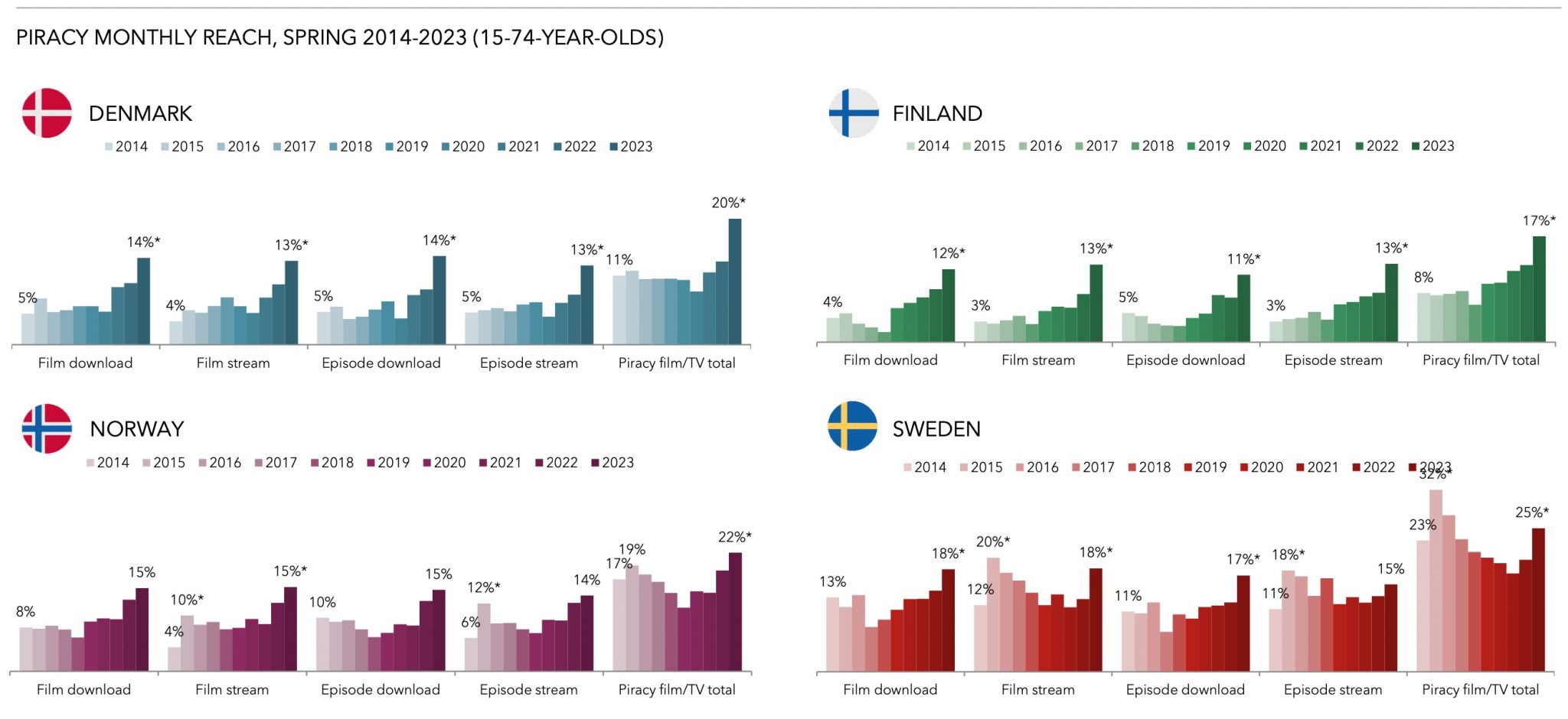 Mediavision: Piracy up across Nordic region. Highest in Sweden ...