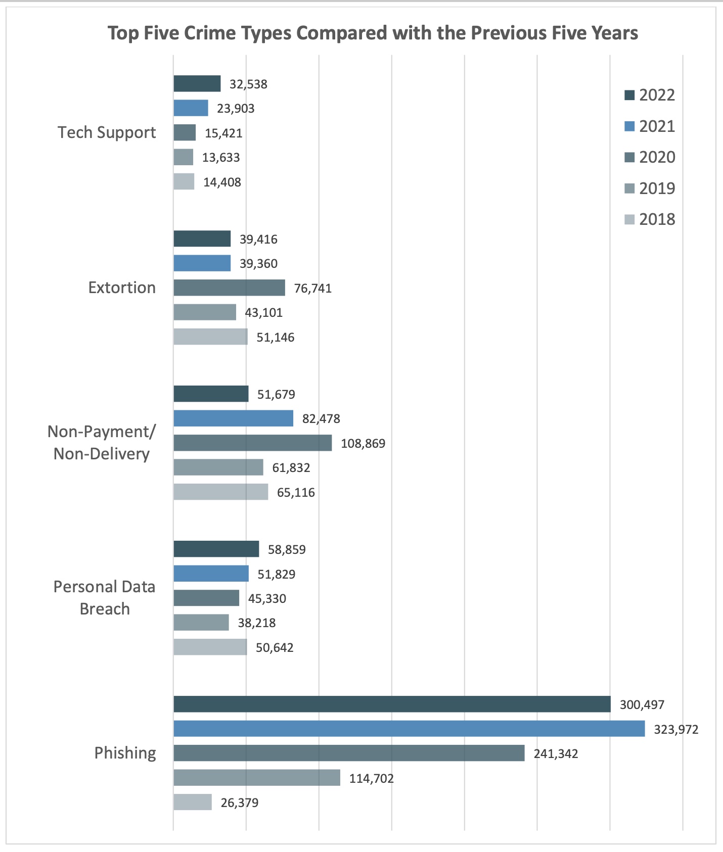 FBI releases 2022 Internet Crime Report: Phishing causes the most loss ...