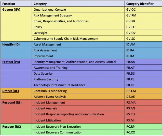 NIST repositions its Cybersecurity Framework for any organization ...