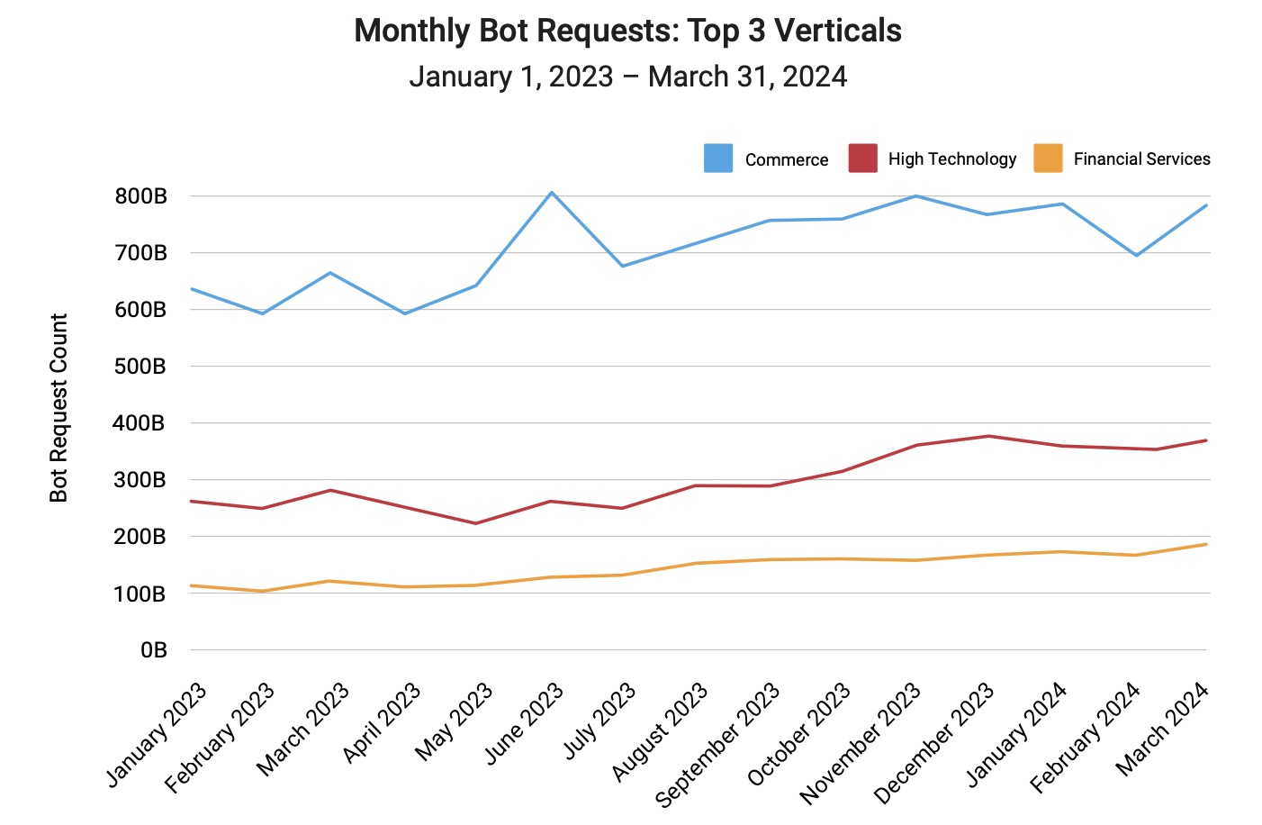 42% of Web traffic consists of bots, of which two thirds are malicious ...