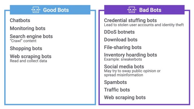 42% of Web traffic consists of bots, of which two thirds are malicious ...