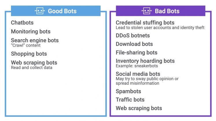 42% of Web traffic consists of bots, of which two thirds are malicious ...
